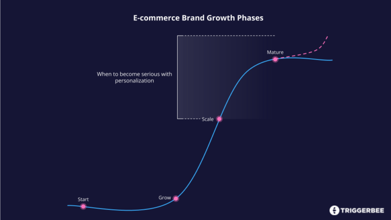 29 Amazing Examples of Ecommerce Personalization | Triggerbee